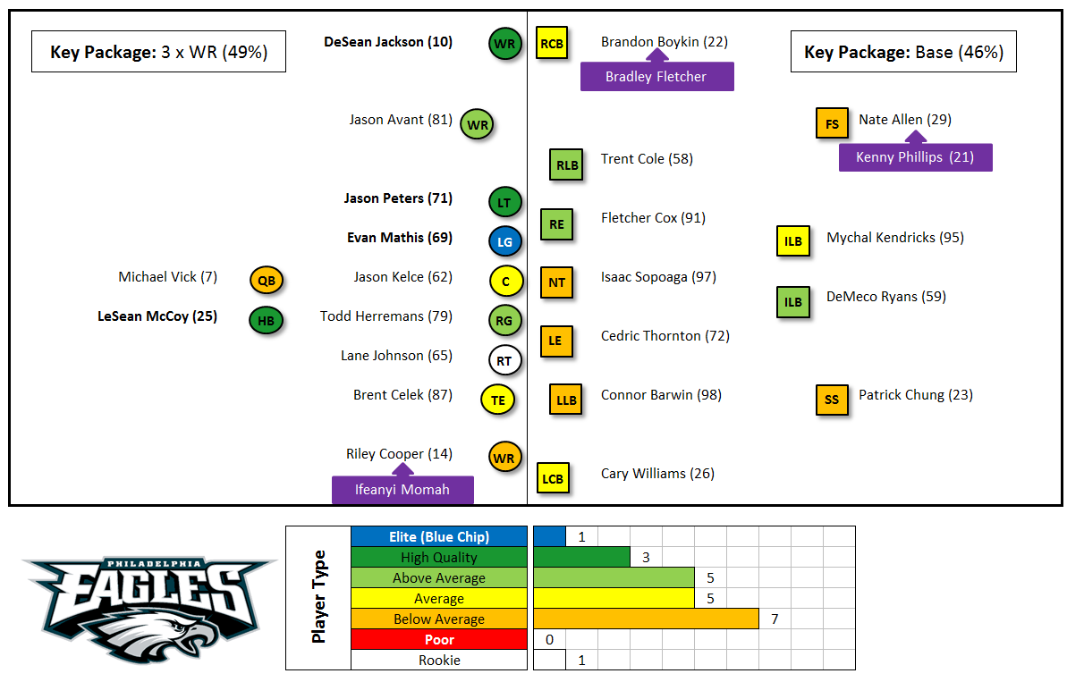 Data Chart For The Nfl Eagles