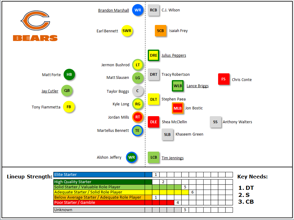 Projected Lineups: Chicago Bears