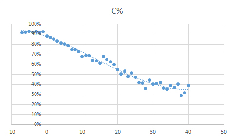 Expected Completion Percentage and Defensive Personnel Faced