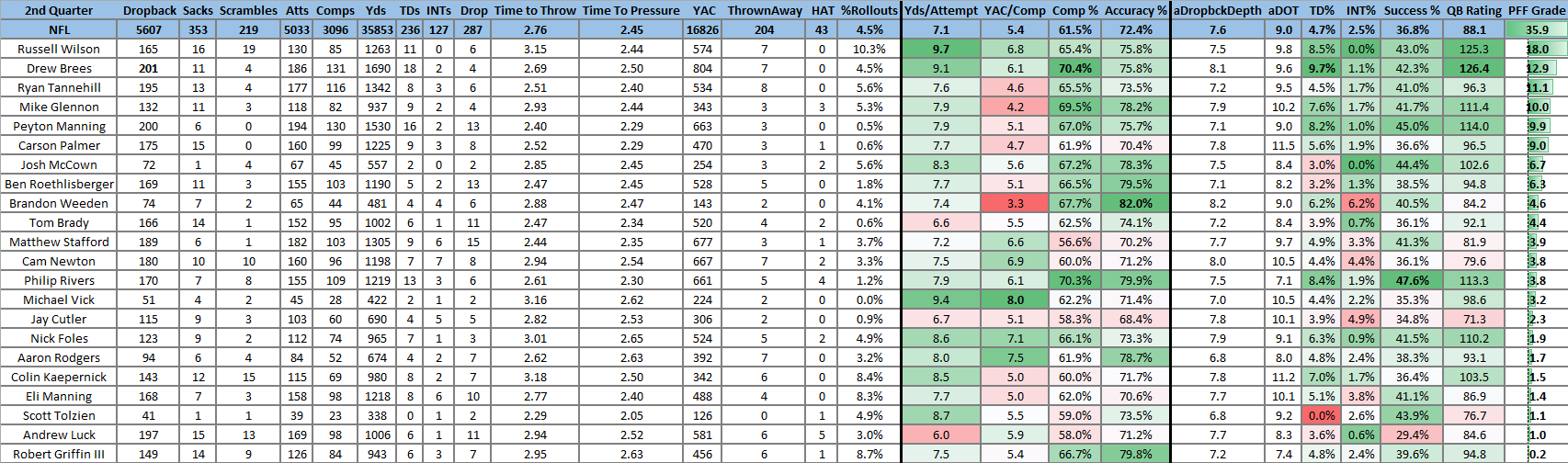 QBs in Focus: by Quarter
