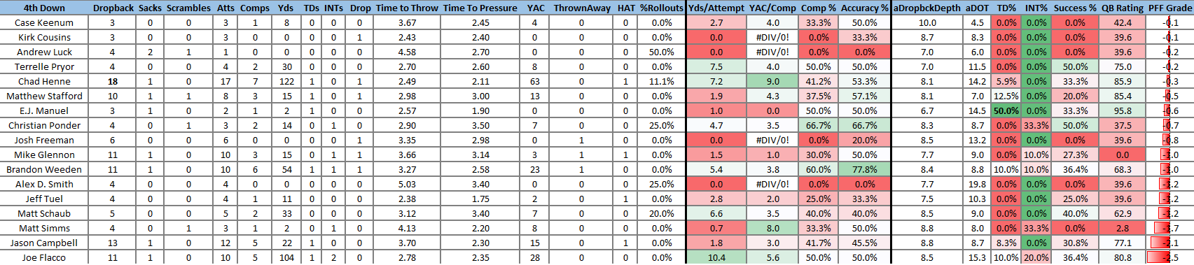QBs in Focus: Breakdown by Downs