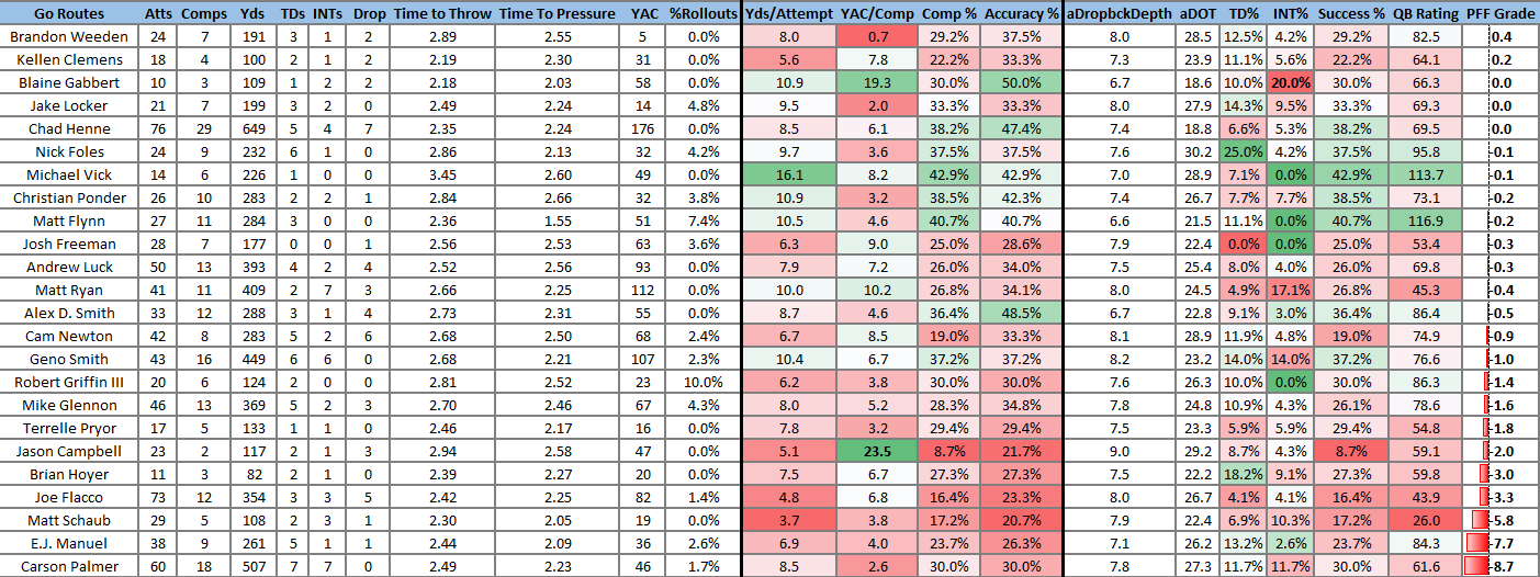 QBs in Focus: By Route