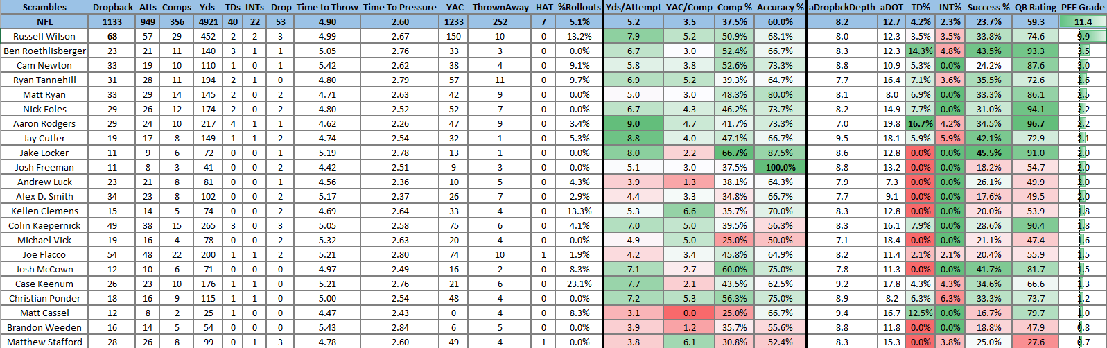 QBs in Focus: Drop-back, Rollout, Scramble