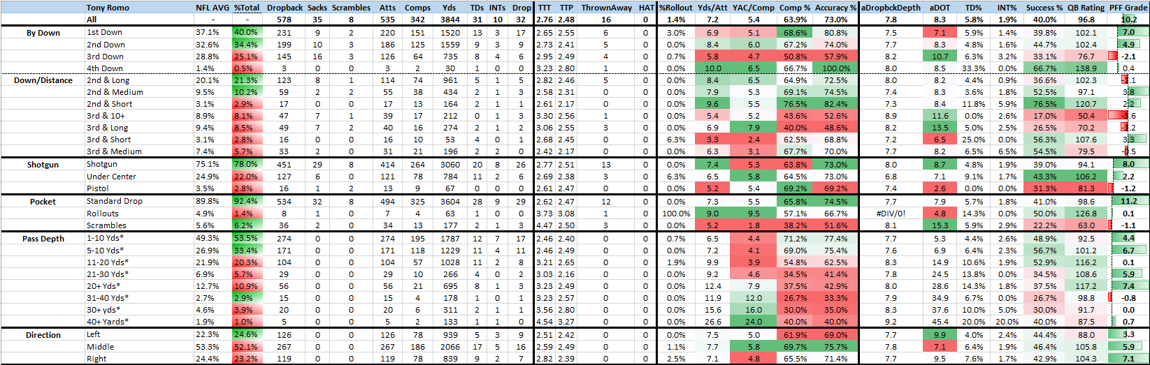 QBs in Focus: Tony Romo