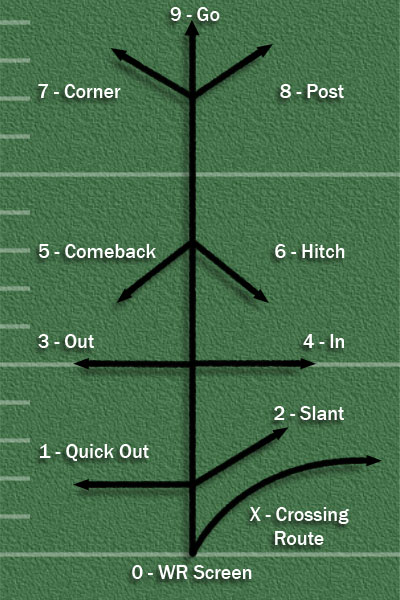 QBs in Focus: By Route