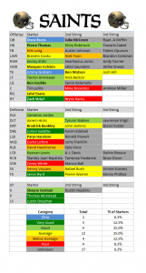 2015 Depth Charts: New Orleans Saints