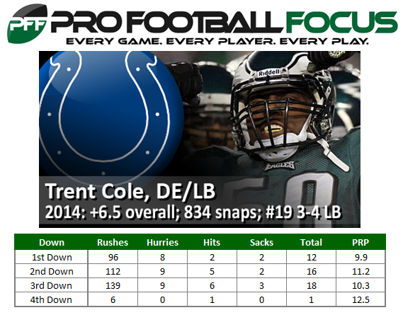 Colts: Still productive, Cole adds edge rush