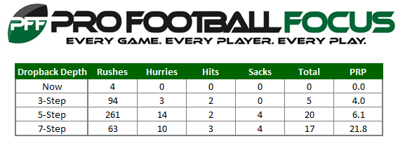 Pass Rusher Profile: Aaron Donald
