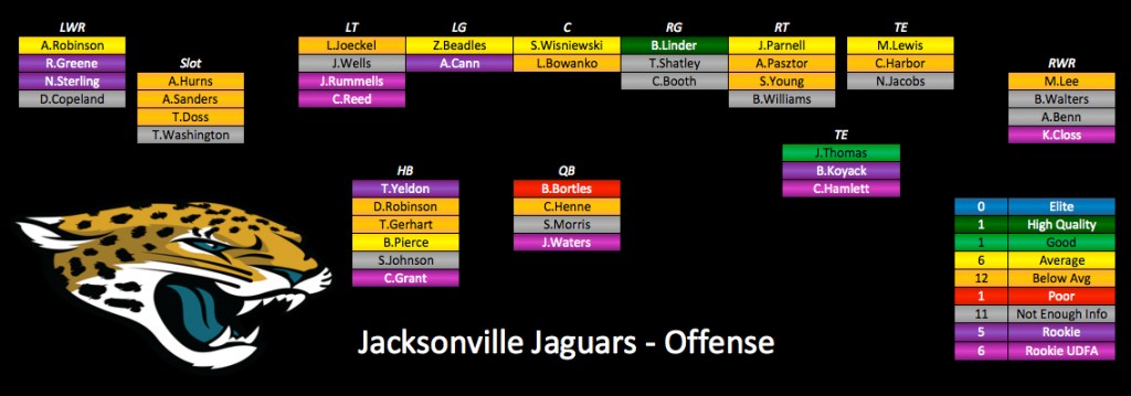 2015 Depth Charts Update: Jacksonville Jaguars