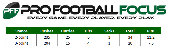Pass Rusher Profile: Khalil Mack