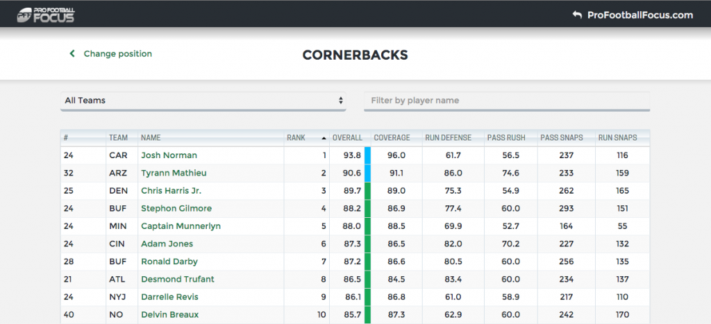 Watch SNF with PFF's 2015 Player Grades