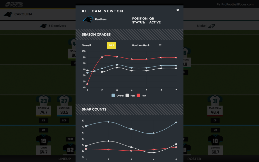 Watch SNF with PFF's 2015 Player Grades