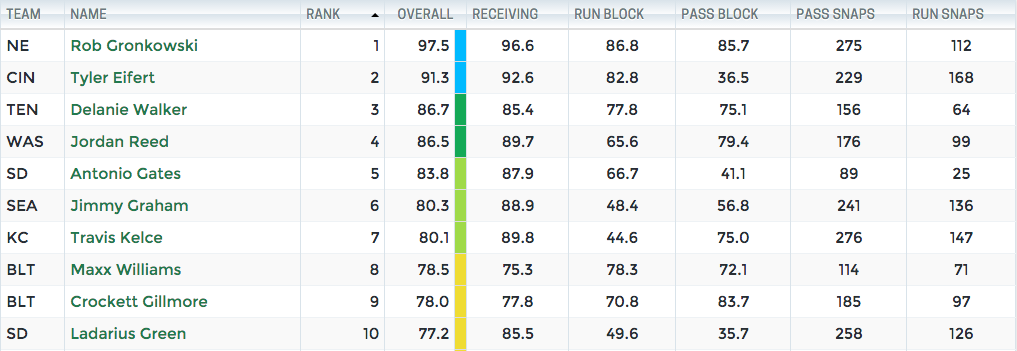 Top 10 tight ends through Week 7