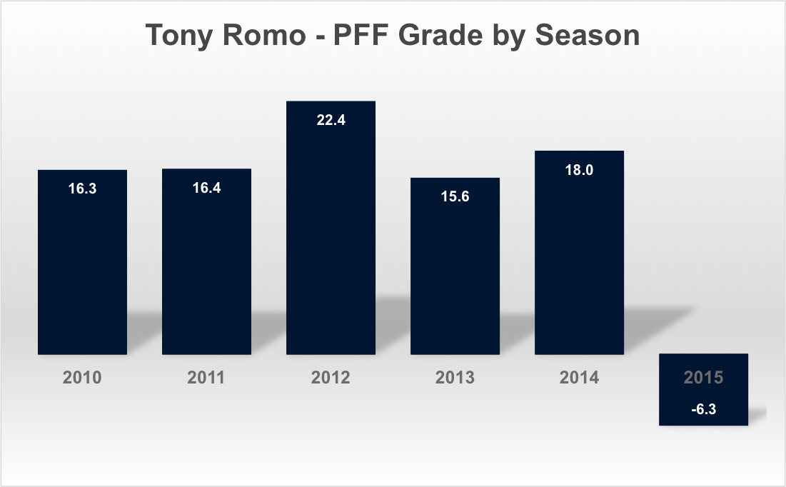 Daily Focus: Tony Romo will likely be top-10 QB in 2016