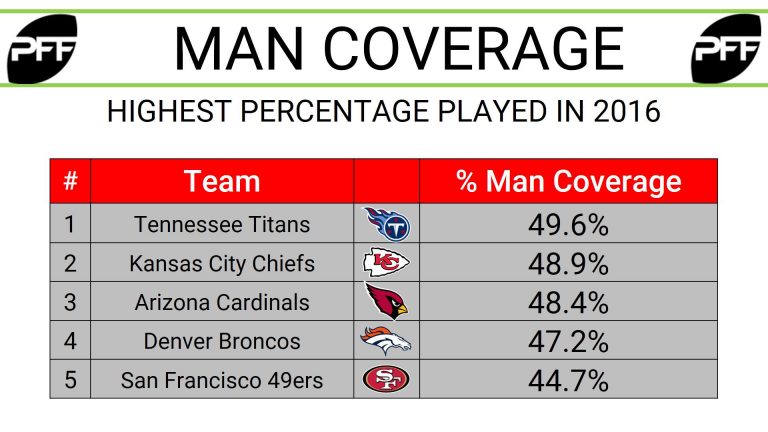 Taking A Closer Look Examining The Nfls Coverage Scheme Tendencies