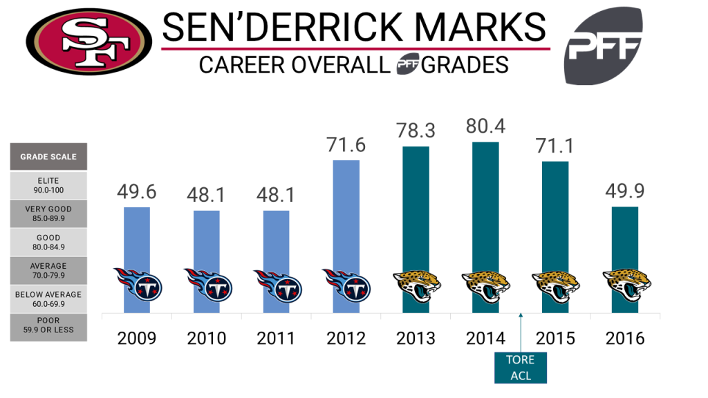 49ers sign DT Sen'Derrick Marks