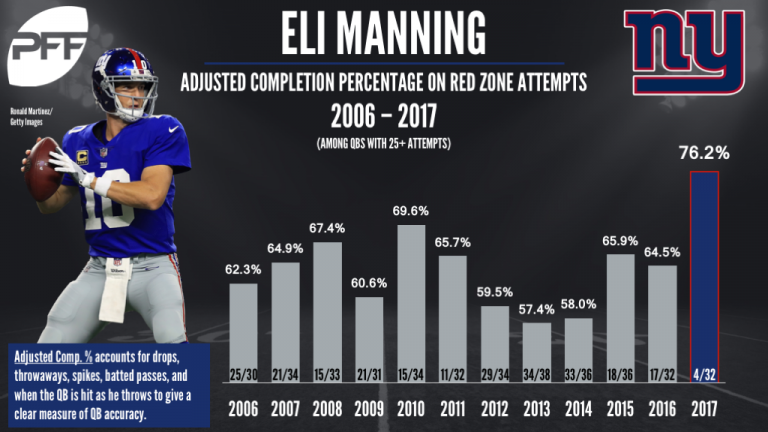 Giants QB Eli Manning quietly on pace for career-year in the red zone