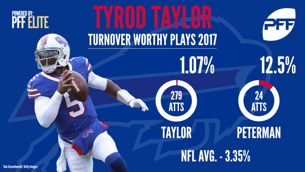 The statistical case for Tyrod Taylor to remain Buffalo's starting QB