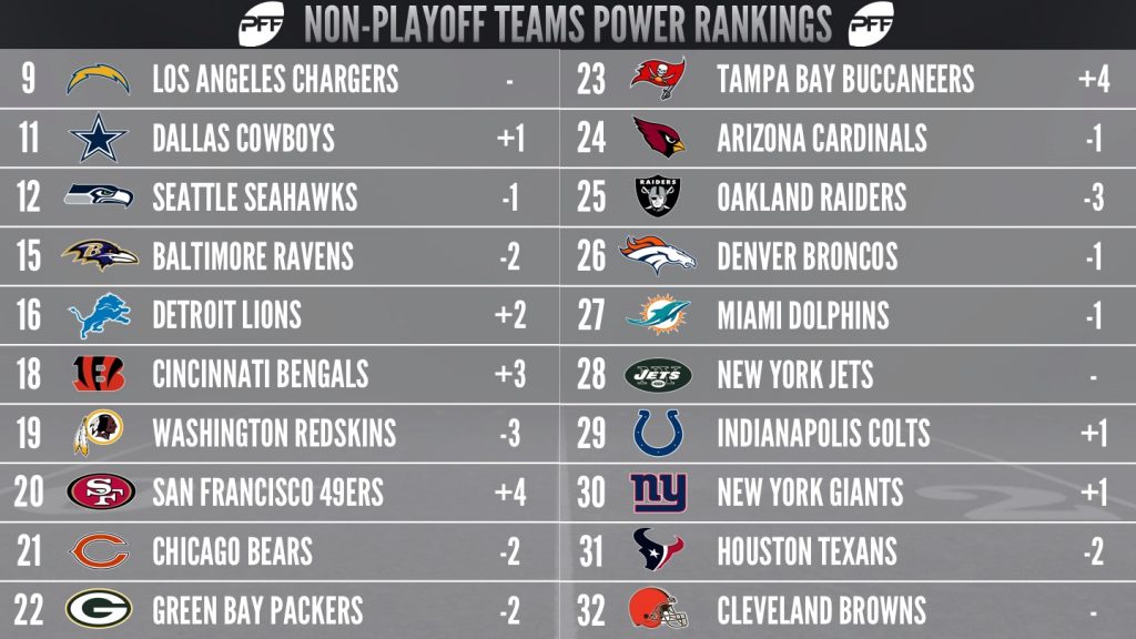 2017 PFFELO NFL Power Rankings - Wild Card Weekend 2017 PFFELO NFL Power Rankings - Wild Card Weekend