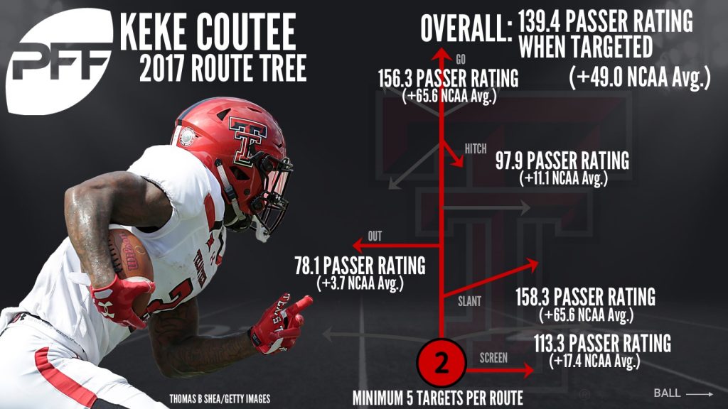 Examining where the top 10 receivers in the 2018 NFL Draft won last season