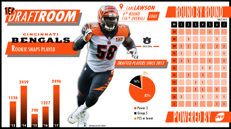 PFF Draft Room - Cincinnati Bengals