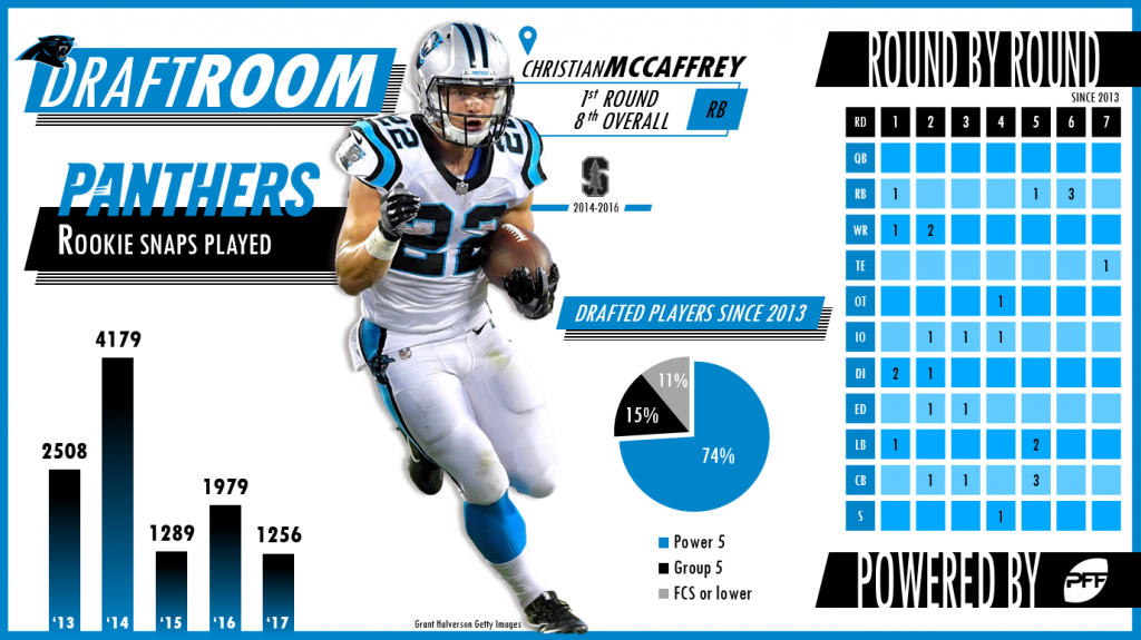 PFF Draft Room - NFC South
