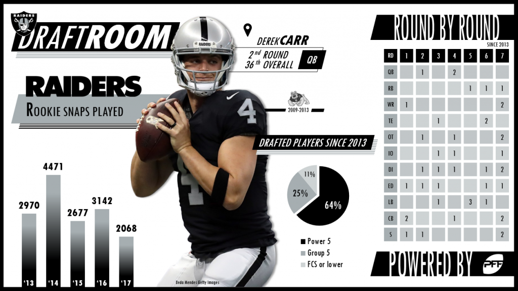 PFF Draft Room - AFC West