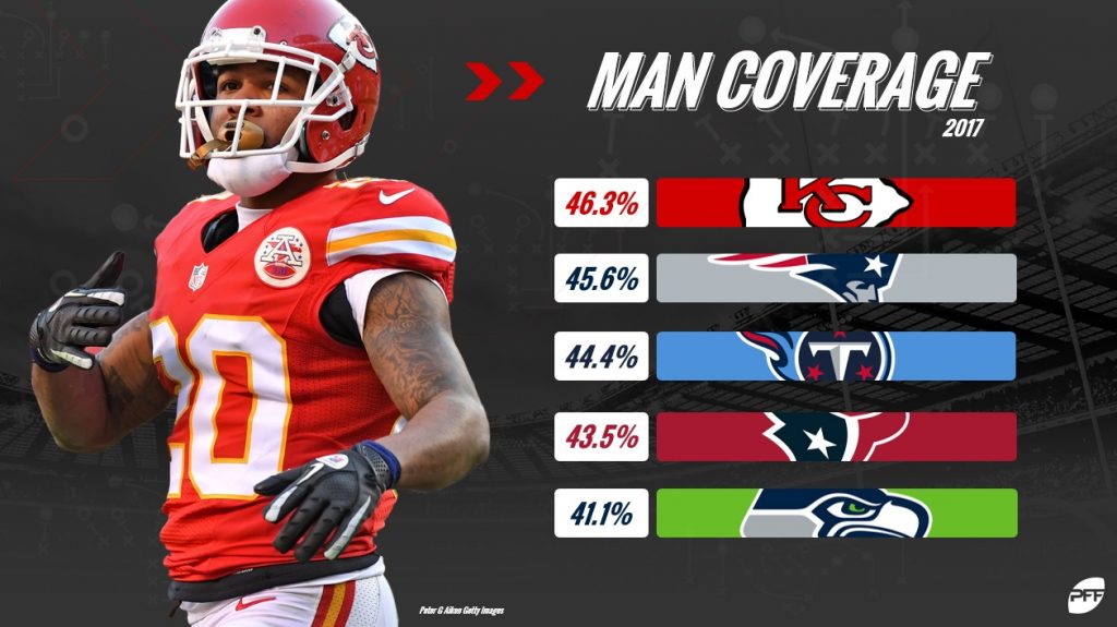 Man vs Zone – who ran each coverage scheme the most in 2017?