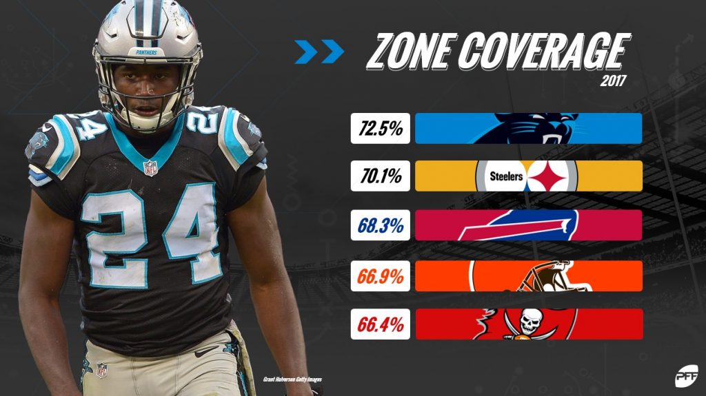 Man vs Zone – who ran each coverage scheme the most in 2017?