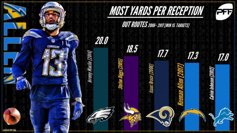 Top NFL WRs on out routes