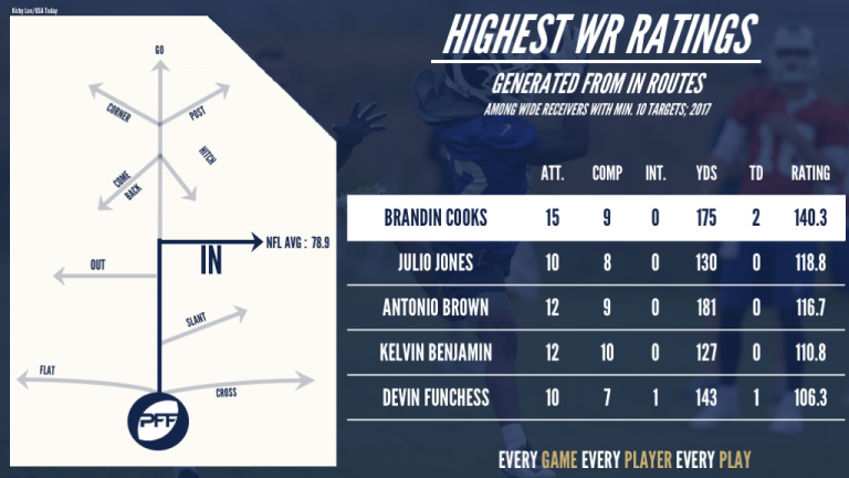 Top NFL WRs on in routes
