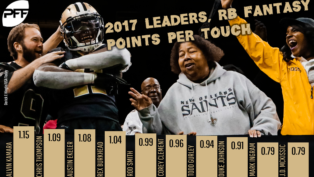 RB Leaders In Fantasy Points Per Touch Fantasy Football News