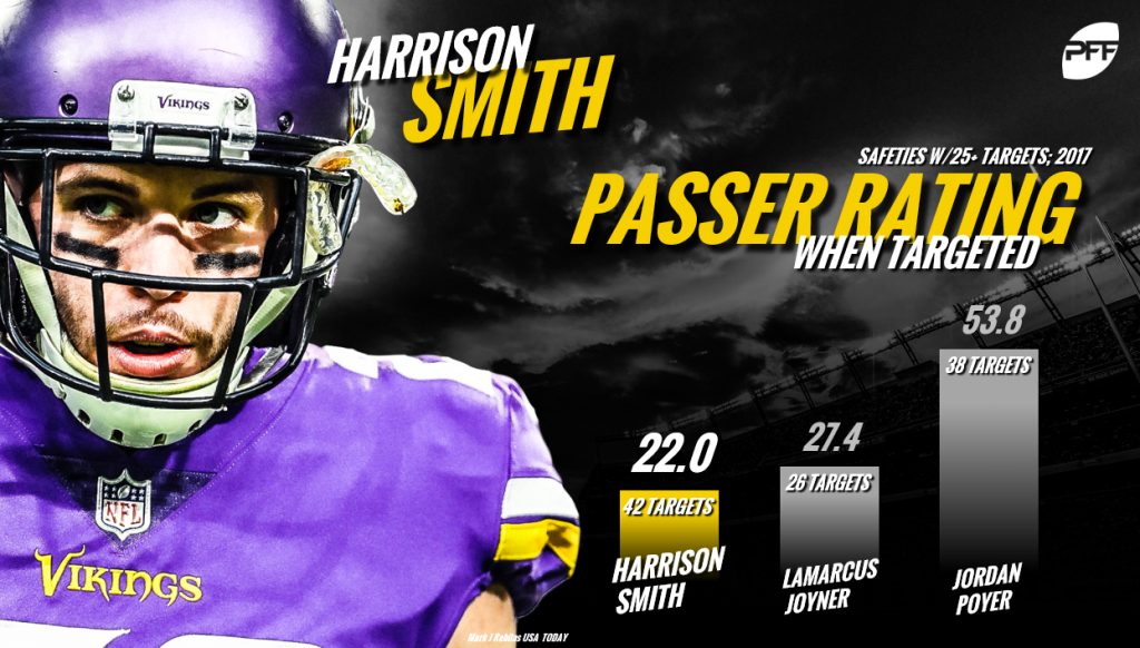 Harrison Smith paces the NFL's top 10 safeties heading into 2018