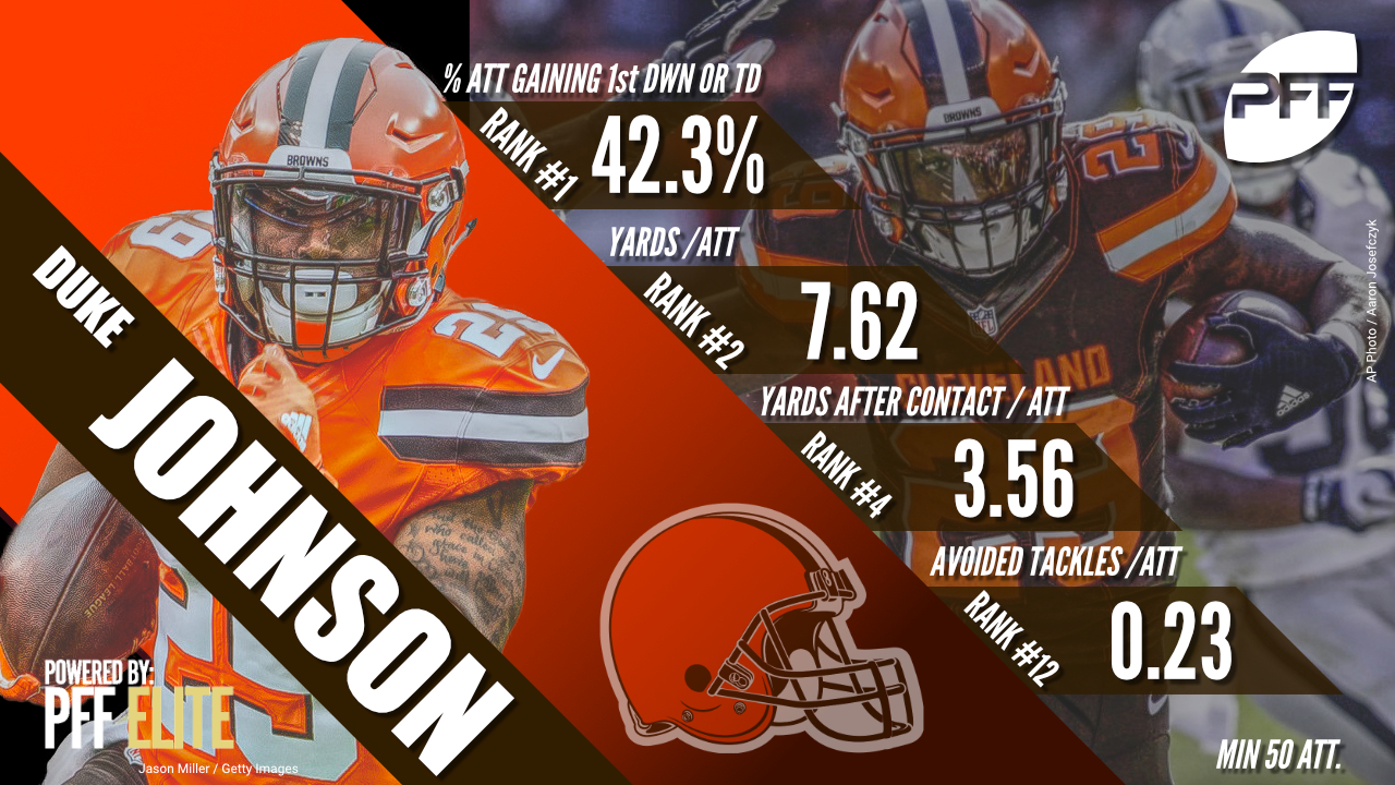 Duke Johnson Jr. is one of the most efficient backs in football, and he ...