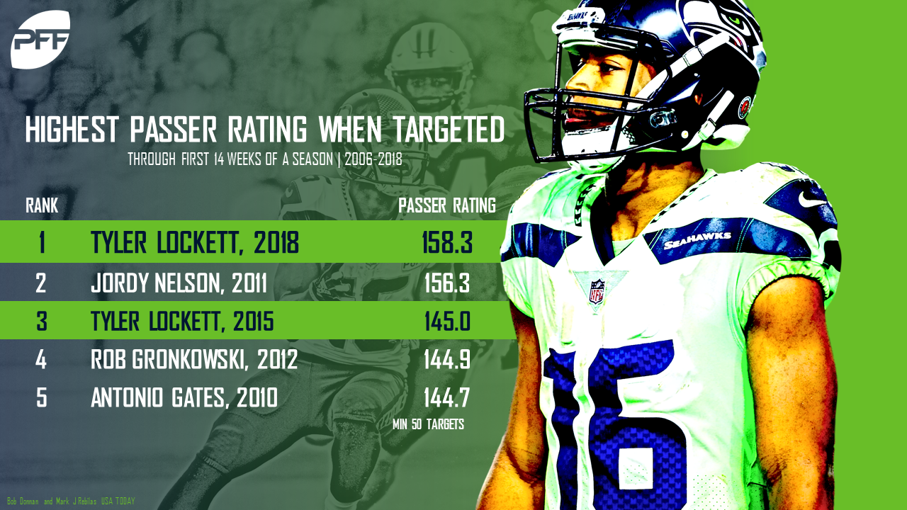 WR Tyler Lockett is having a historically efficient season in Seattle