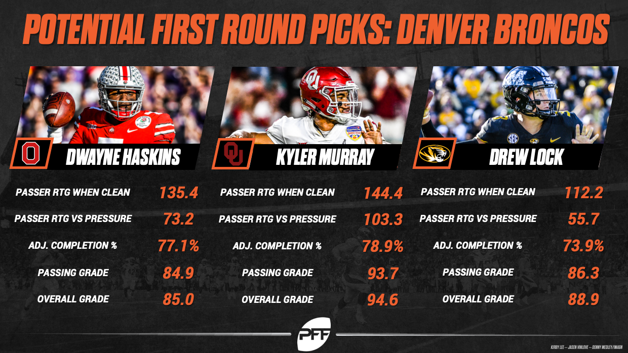 Why the Denver Broncos should still look at a QB in the first round of ...