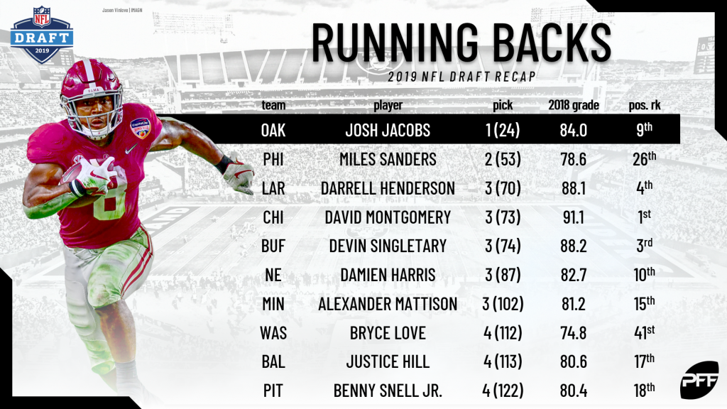 Evaluating the fantasy landing spots of the top-drafted rookie running ...