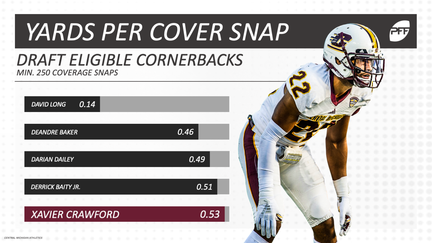 PFF's top-15 cornerbacks in the 2019 NFL Draft