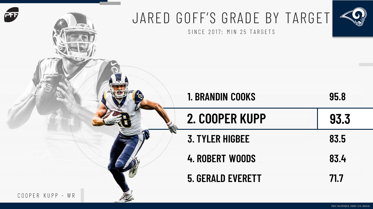 The return of WR Cooper Kupp is pivotal to the Los Angeles Rams ...