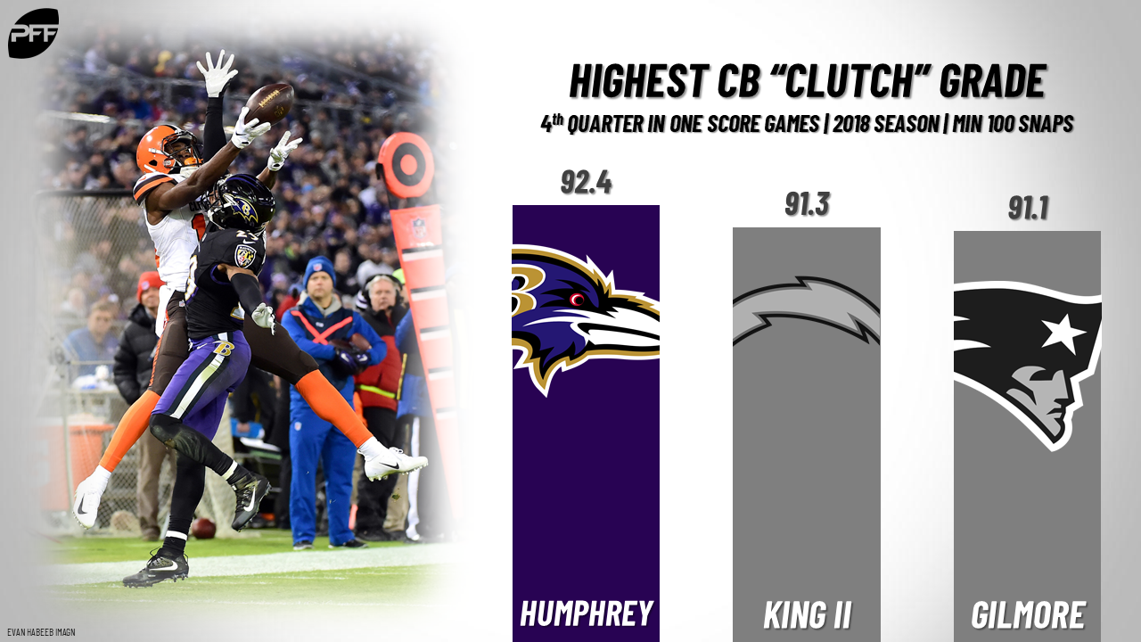 The 2018 NFL Clutch Team