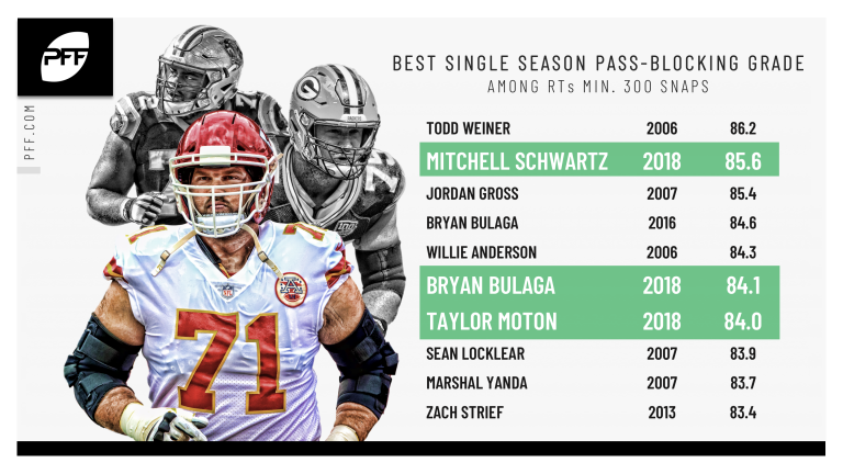 The 2018 NFL season: The year of the pass-blocking right tackle