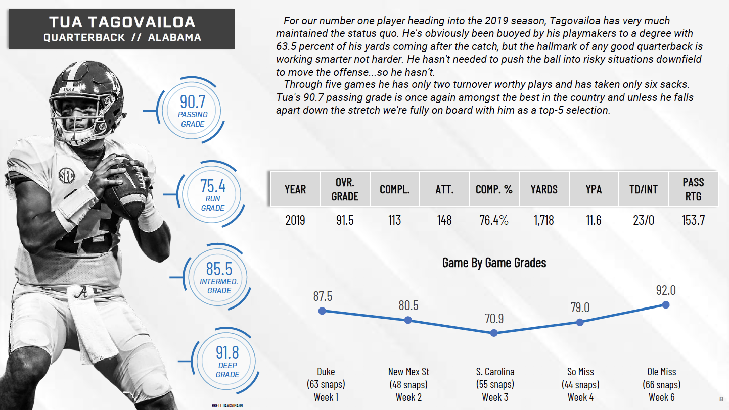 PFF's 2020 NFL Draft Guide: Midseason Update is LIVE! PFF's 2020 NFL Draft Guide: Midseason Update is LIVE!