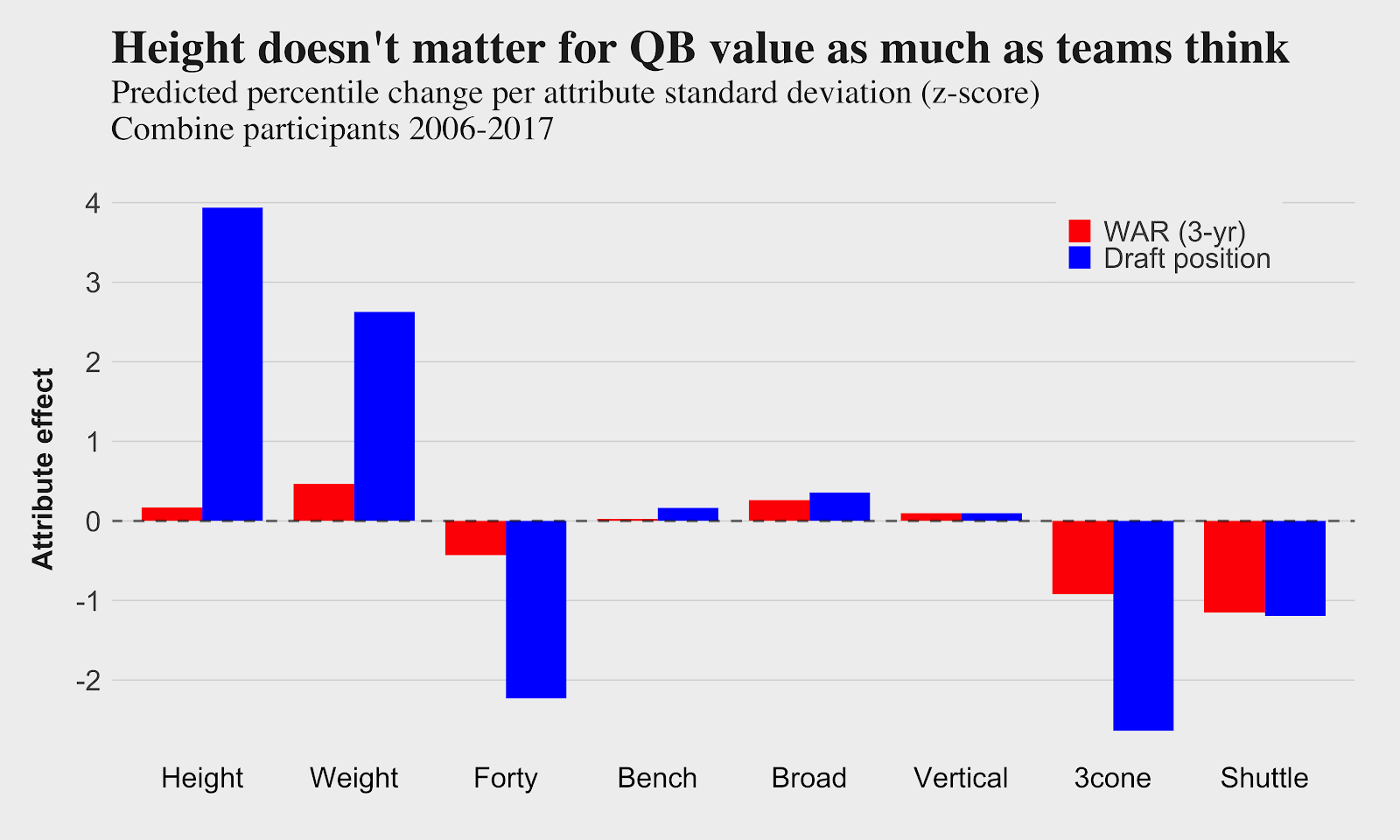 The most important NFL Combine drills by offensive position