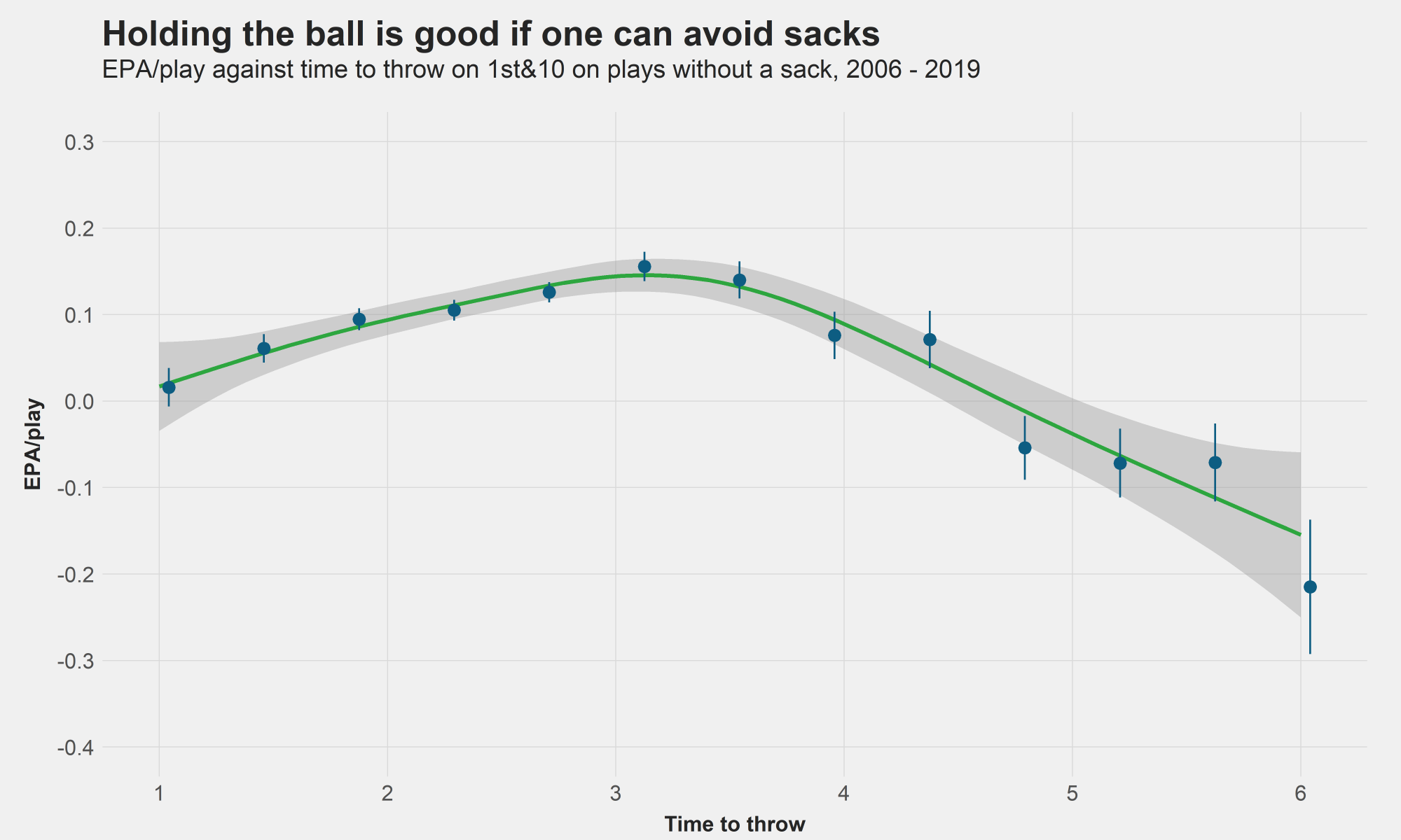 The Perfect Timing: A new way to look at time to throw data