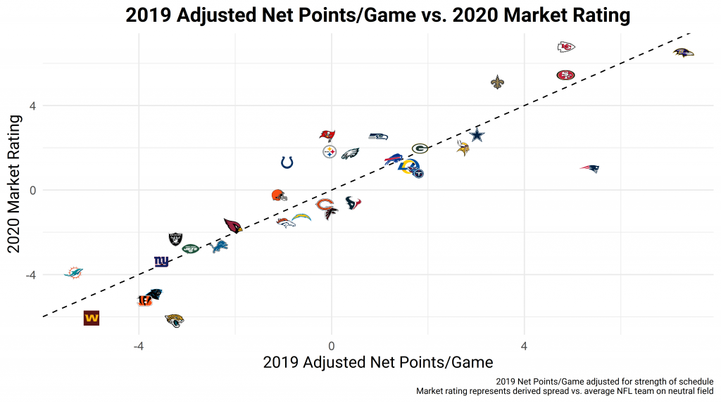 NFL Betting 2020: How Sportsbooks are valuing teams and why