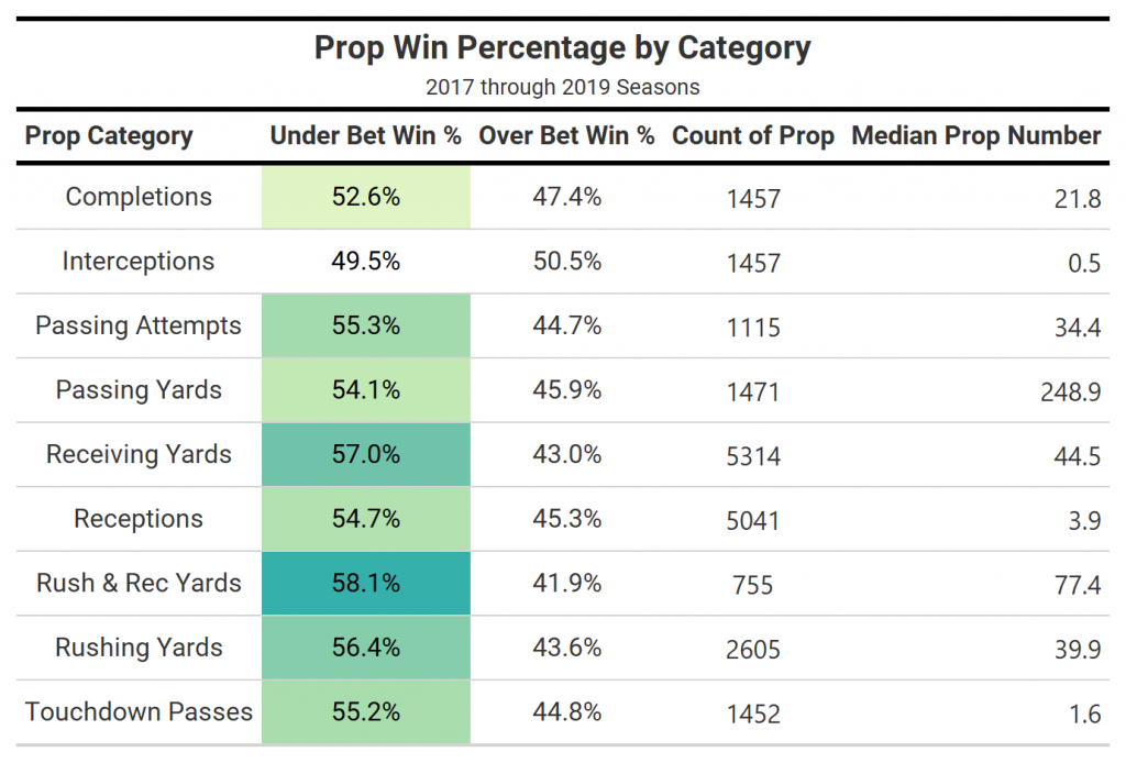 NFL Betting 2020: First look at player props for the NFL's Week 1 ...