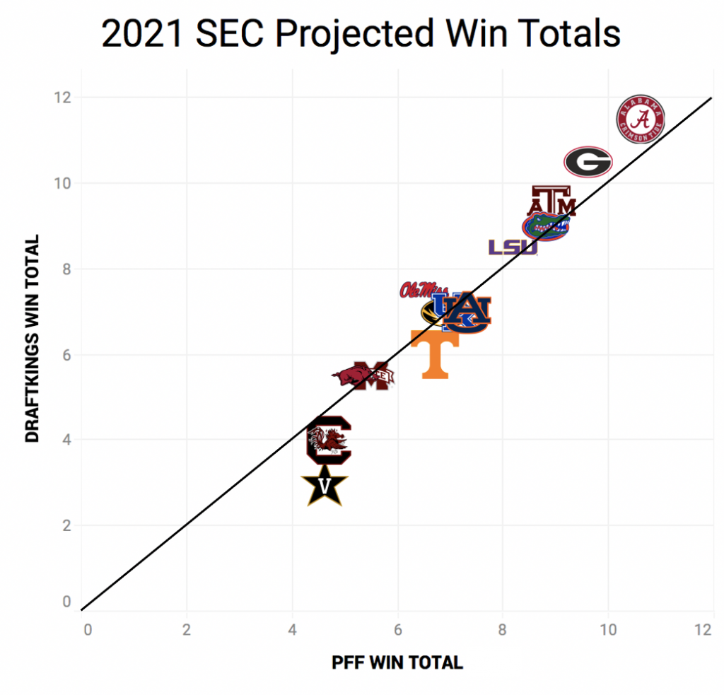 College Football: 2021 conference title odds and win totals for every ...
