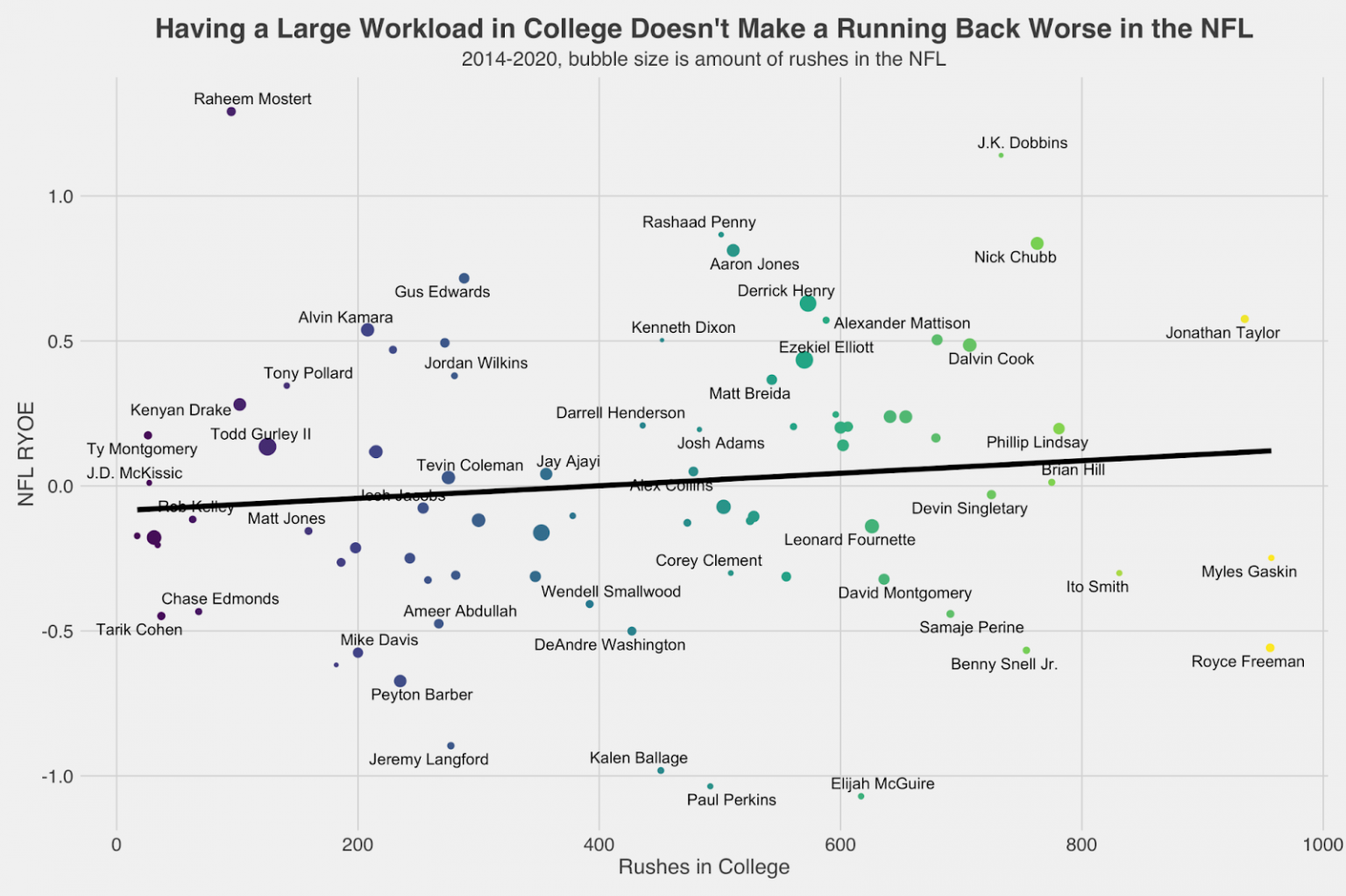Do NFL running backs regress? Facts and fiction
