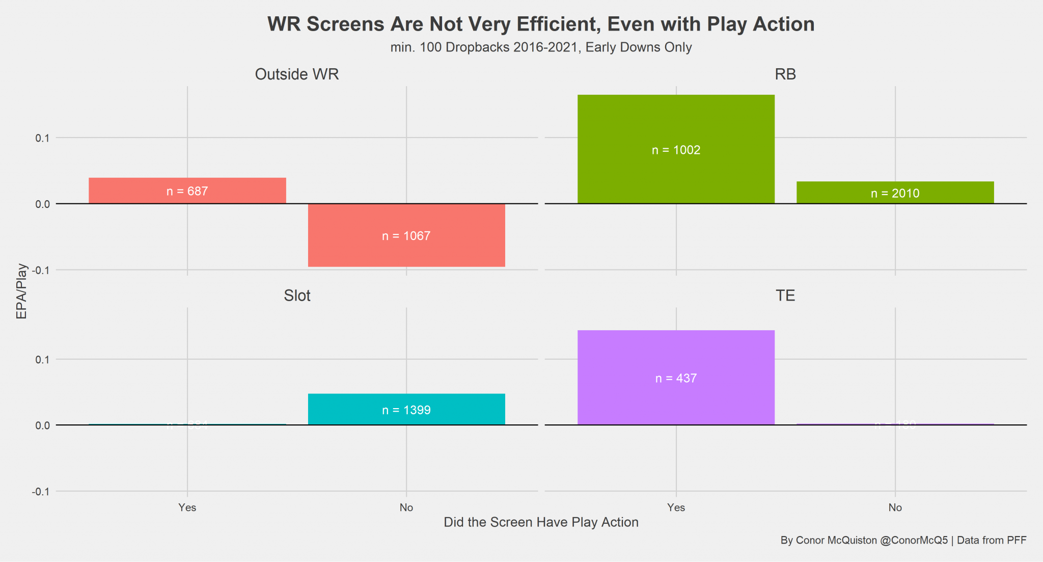 Examining outside WR screens and their general ineffectiveness