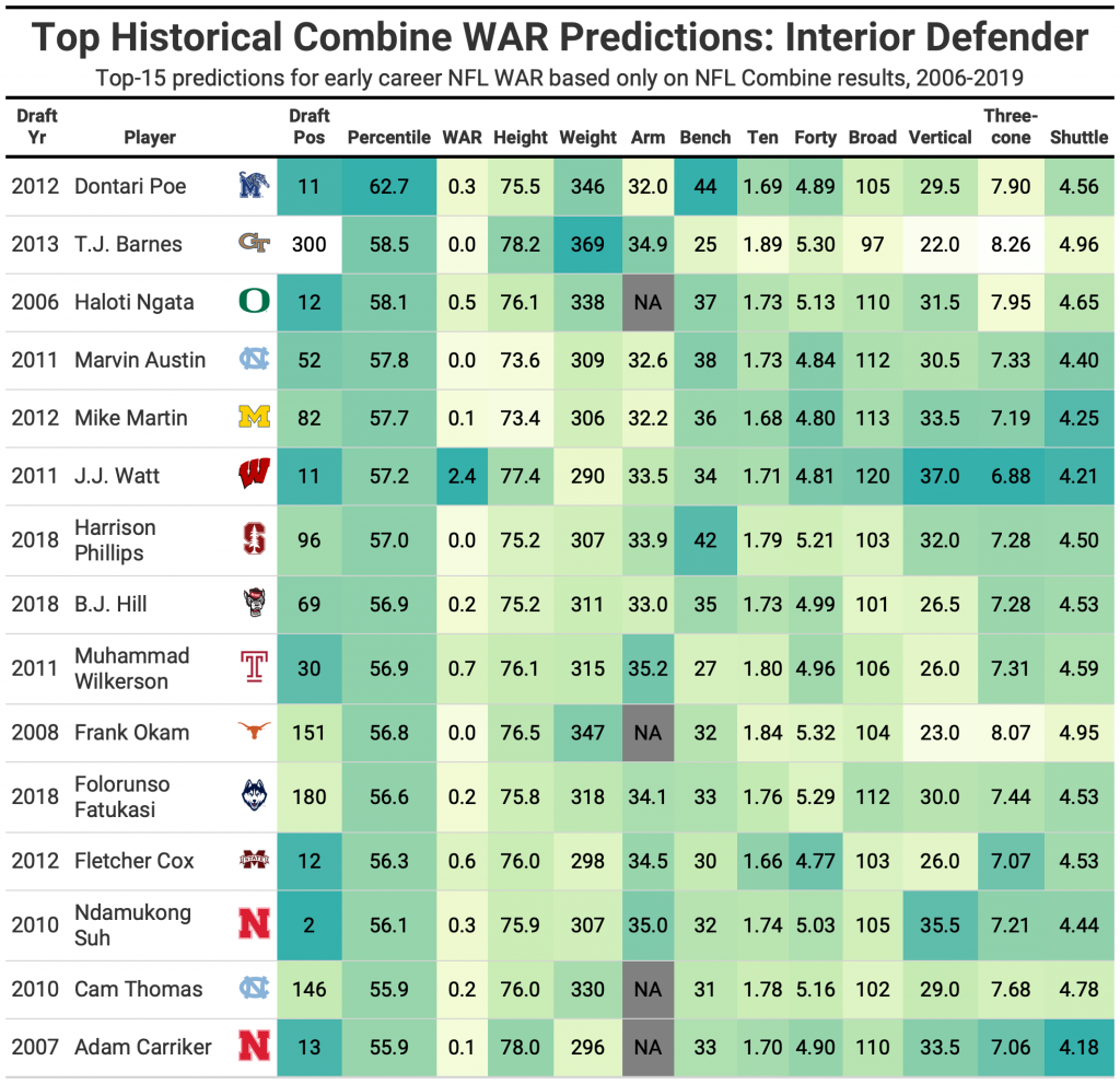 The NFL scouting combine drills that matter for NFL success by ...